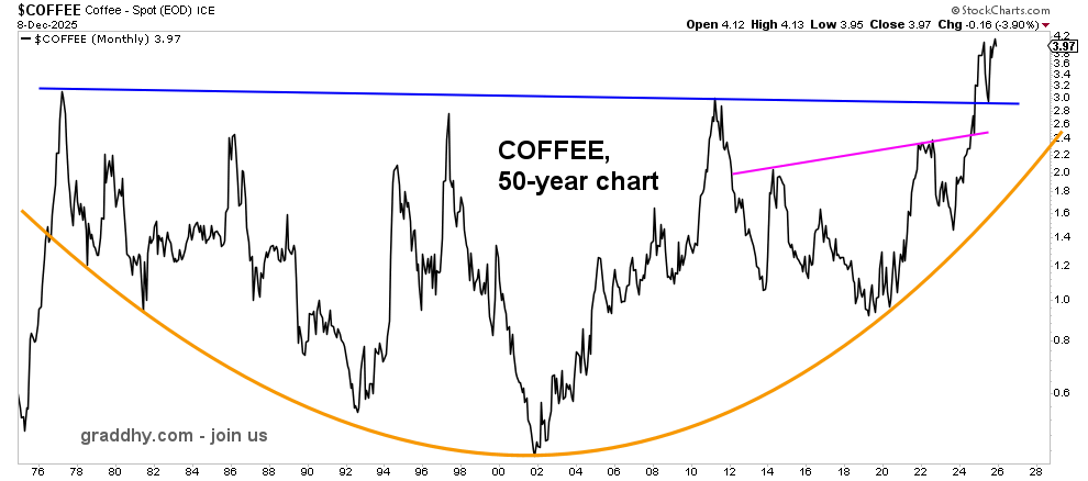 COFFEE Climbs Toward 50-Year Trend Shift as Inflation Debate Intensifies
