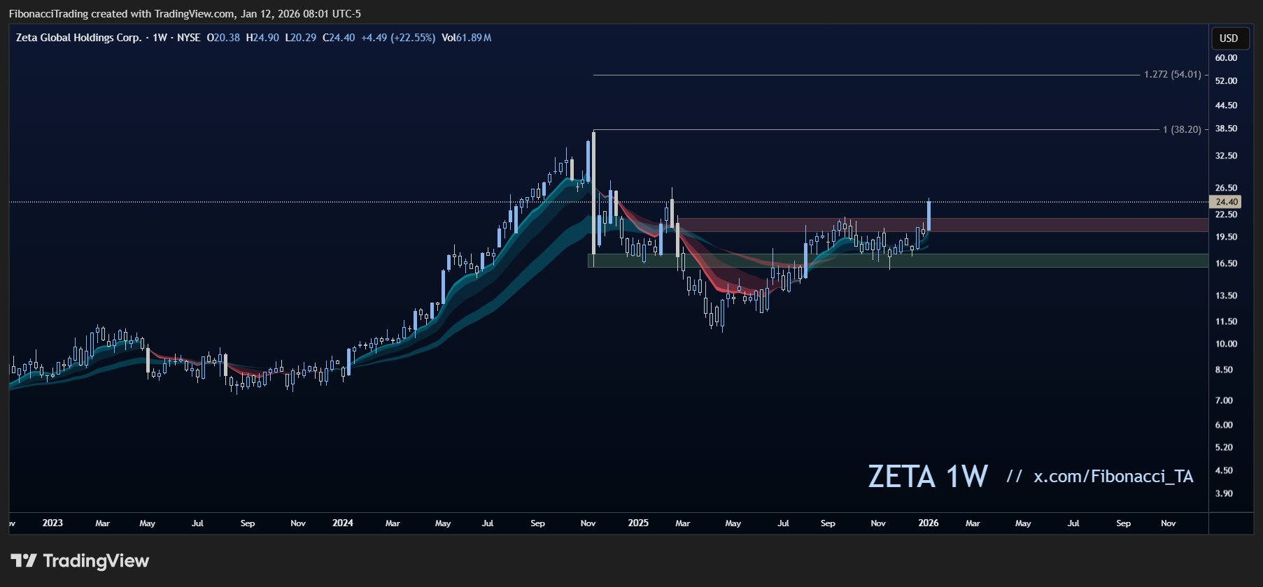 Zeta Global Breaks Out, Eyes Key $20–$22 Support Zone