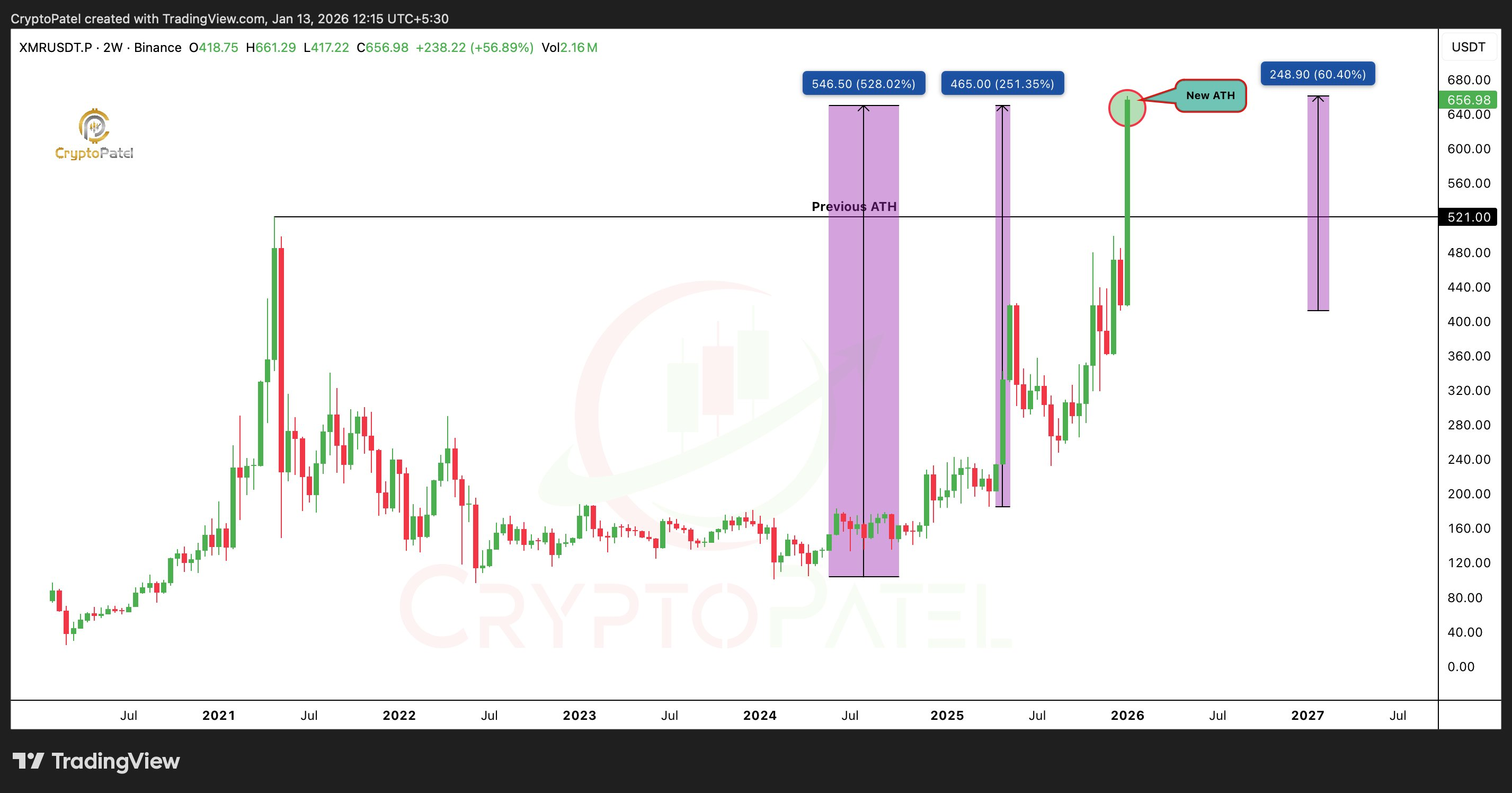 XMR Price Analysis: Monero Breaks to New All-Time High Near $660