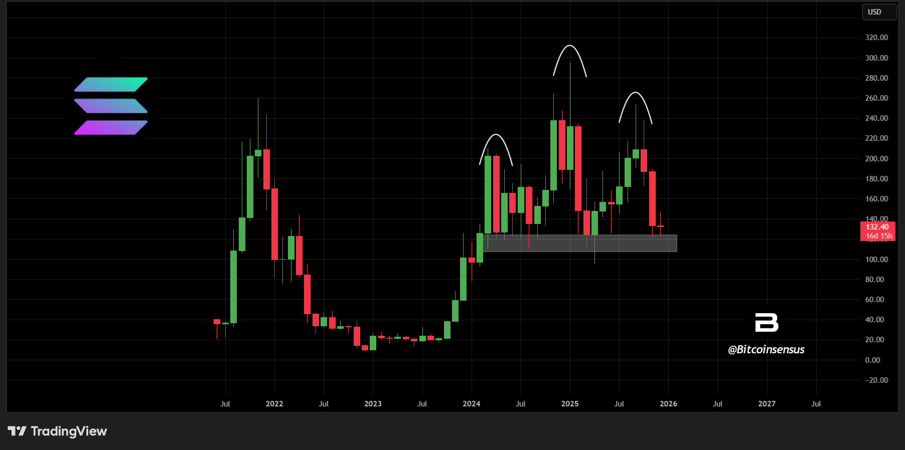 SOL Price Analysis: Solana Tests Critical $250-300 Range in Macro Pattern
