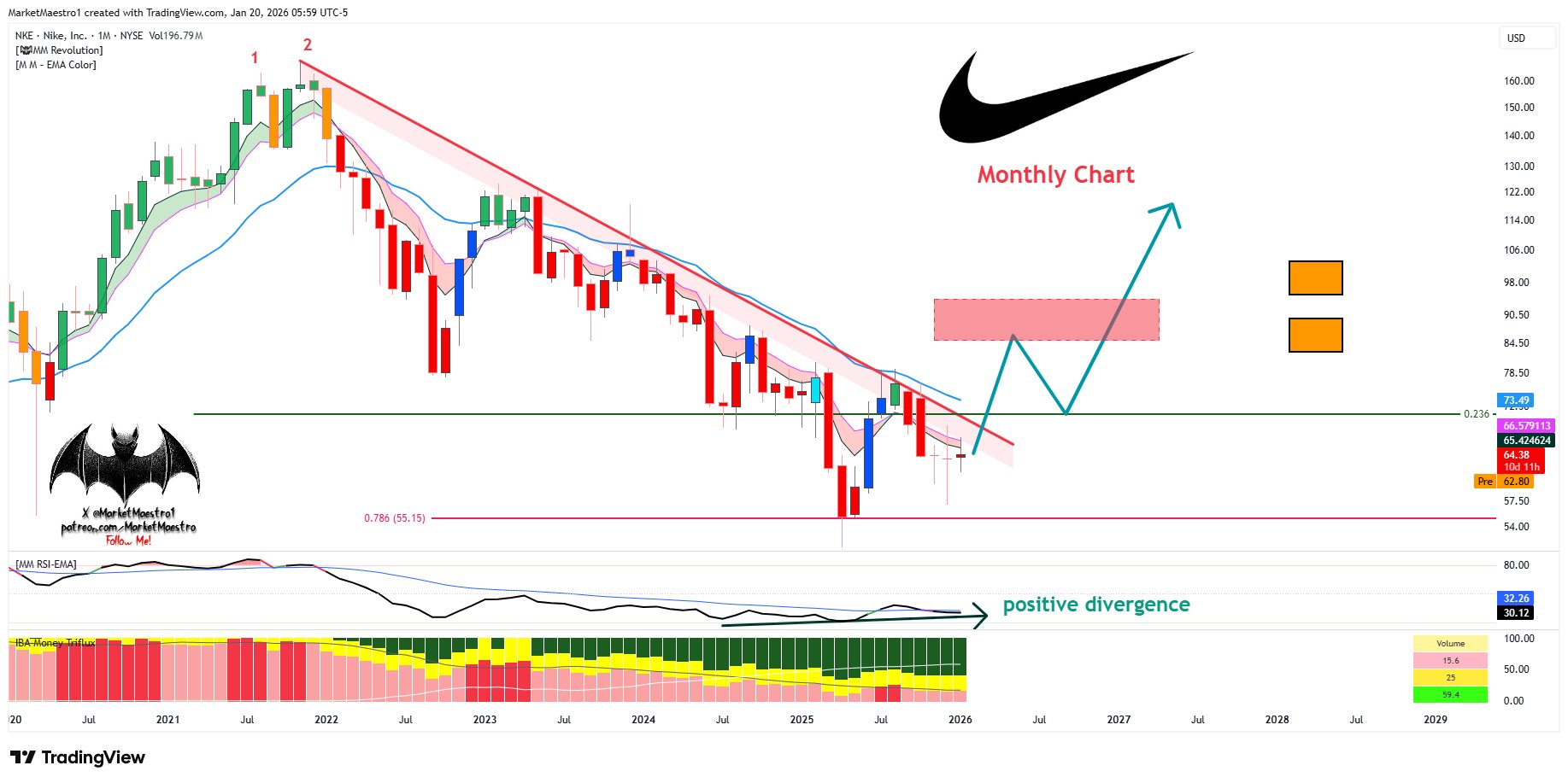 Nike Stock Shows Early Signs of Base Formation on Monthly Chart